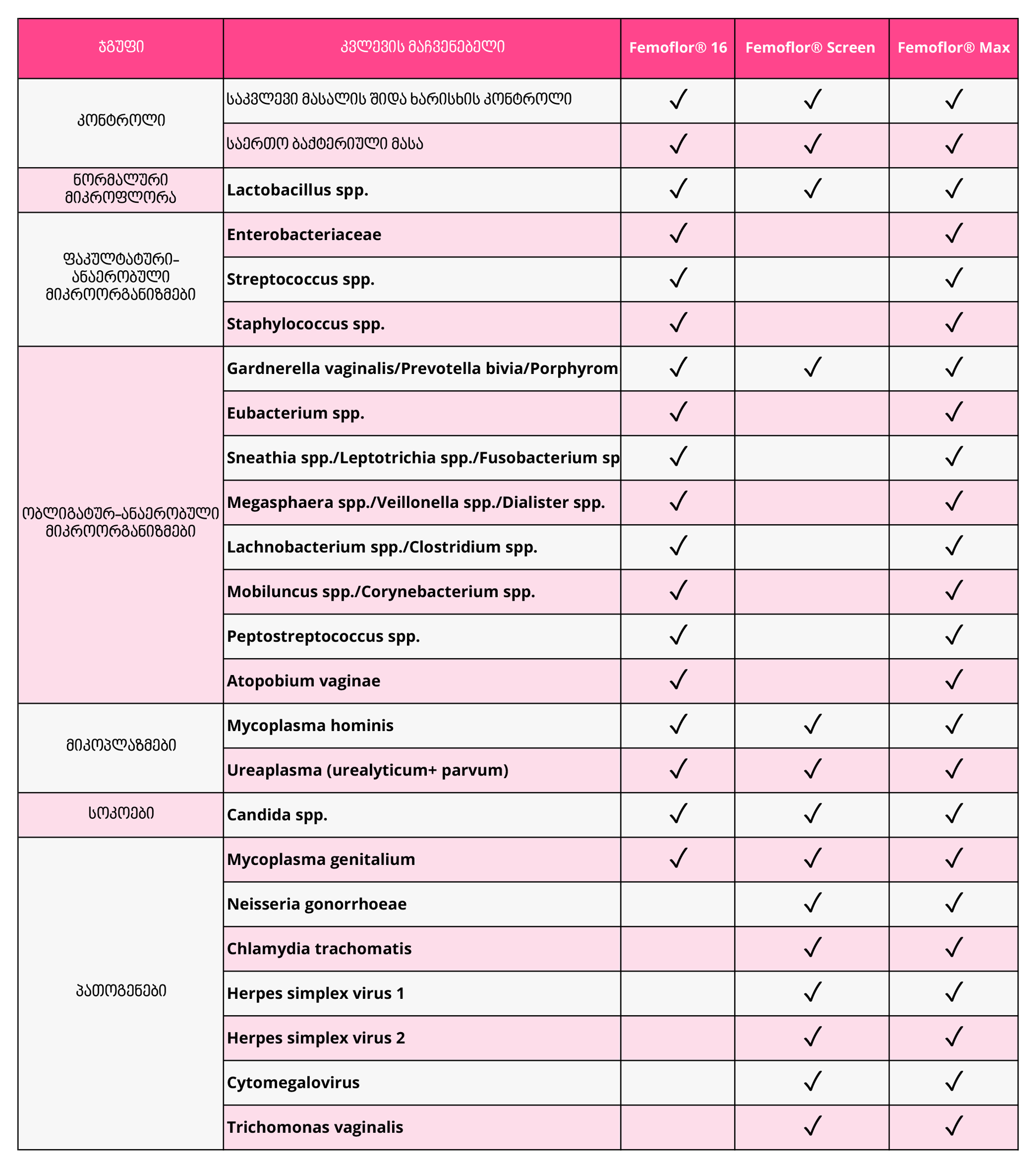 რა არის Femoflor® – Femoflor